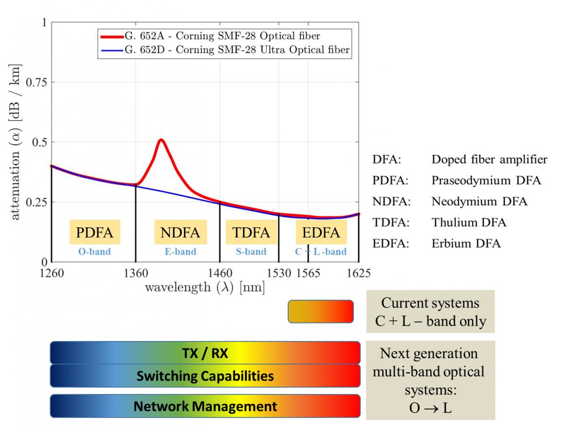 Getting the Most from Currently Deployed Optical Fiber Infrastructure ...