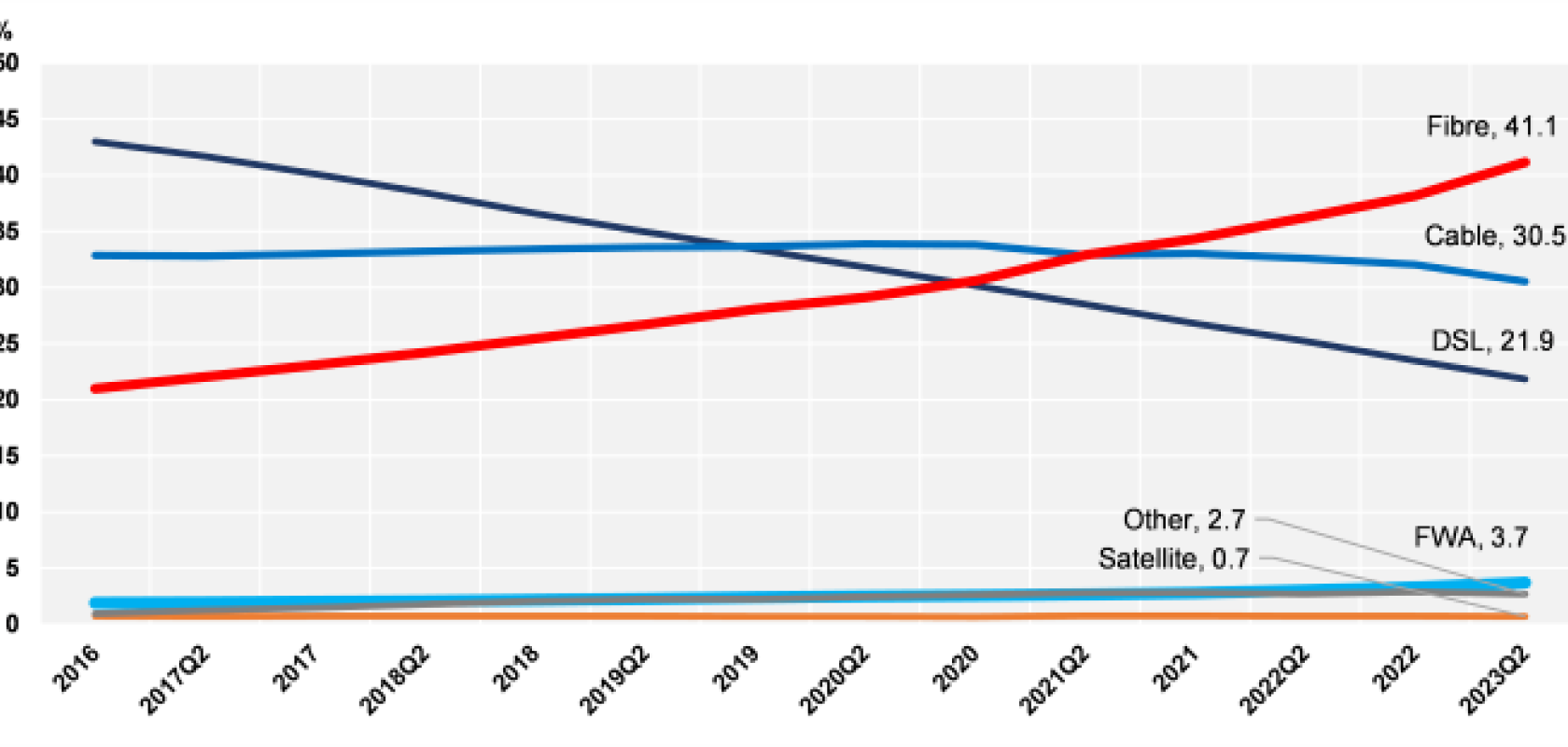 Fibre and FWA experience strongest growth in three years in OECD ...